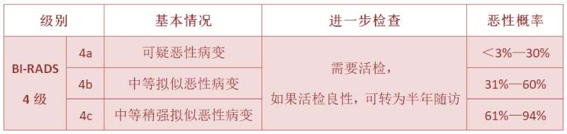 乳腺检查报告里的BI-RADS 4a级，你怕了吗？_唐欣_副主任医师_爱问健康